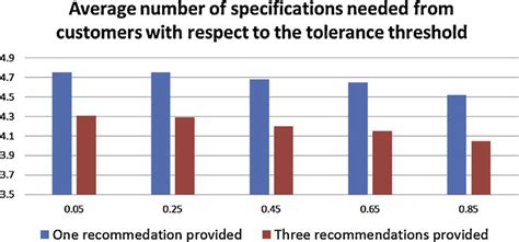 Experiment Result With Different Testing Data Sets Download Scientific Diagram