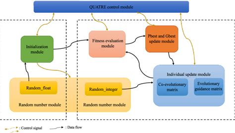 The Hardware Implementation Architecture Of The Quatre Algorithm