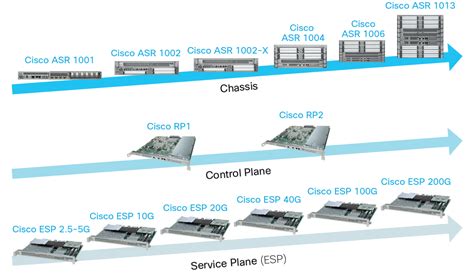 Cisco Asr 1000 Series Equipment Telecomcauliffe