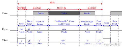 【fpga入门】第七篇、fpga实现vga接口驱动vga驱动 Csdn博客