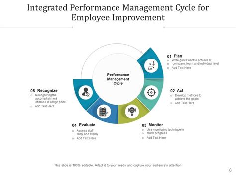 Integrated Performance Cycle Management Improvement Quarterly