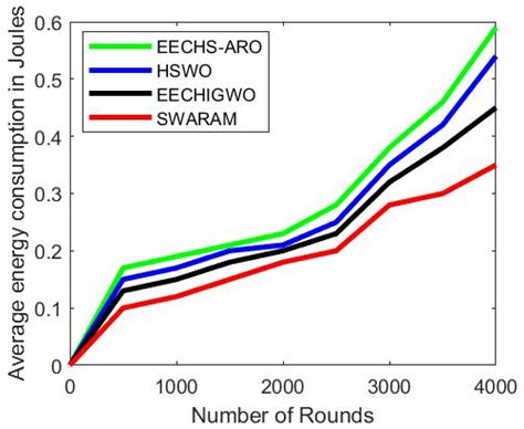 swaram osprey optimization algorithm based energy efficient cluster head selection for wireless