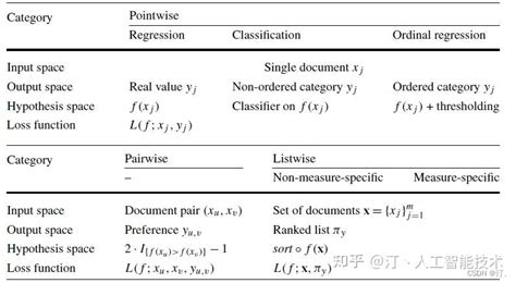 推荐系统 八 算法实践总结v2：排序学习框架特征提取标签获取方式以及京东推荐算法精排技术实战 知乎