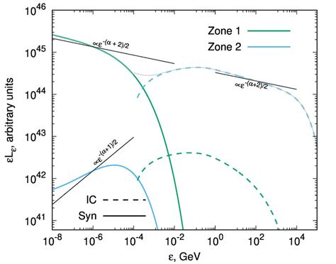 Spectral Energy Distribution Of Synchrotron And Ic Emission From Two Download Scientific