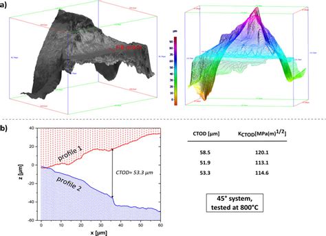 An Example Of The Ctod Determination Procedure Of A 45°system Sample