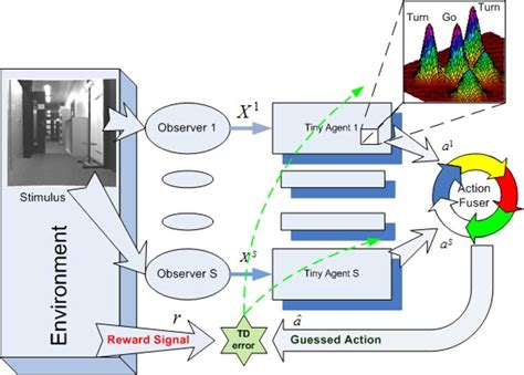 Approximate Scheme Of The Proposed Framework For Learning Via Download Scientific Diagram