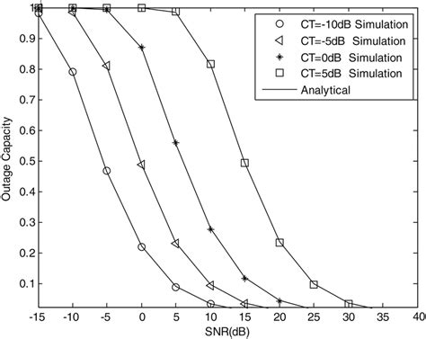 Outage Capacity Of Mixed Rffso System Over Different Thresholds With Download Scientific