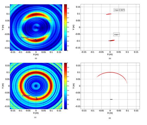 Simplified Compact Phased Array Method For Localization Of Multiple Defects In Structural