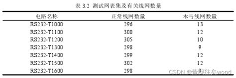 【硬件木马项目】第一篇：数据处理之verilog hdl语言 trust hub csdn博客