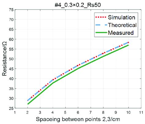comparison of theoretical simulation and measured values of 3 ito