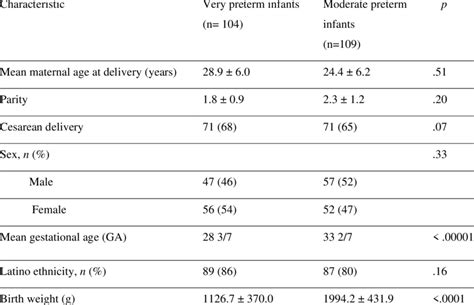 Characteristics Of Very Preterm Download Scientific Diagram