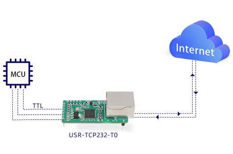 ttl to ethernet module