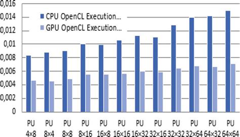 Performance Analysis Of OpenCL And CUDA Programming Models For The High Efficiency Video Coding
