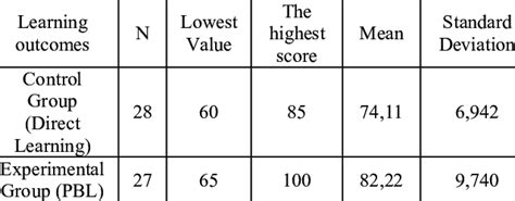Summary Of Learning Outcome Data Based On Learning Model Variance