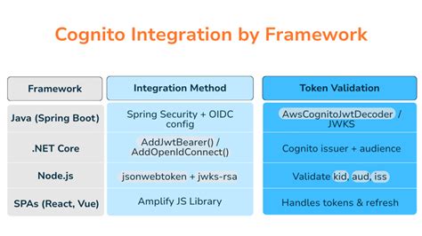 Aws Cognito Integration With Enterprise Applications Tutorial B Eye