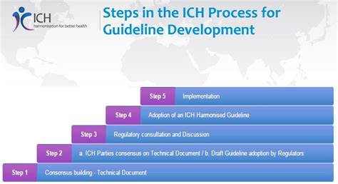 As Per November 13th 2024 The Draft Ich E6r3 On Good Clinical Practice Gcp” Reached Step