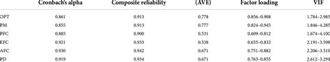 Internal Consistency And Convergent Validity Download Scientific Diagram