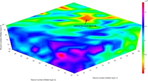 Statistical Rmses Of The Ann‐tdd Model With Different Neurons In Three