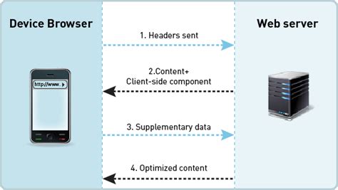 Mapping The Full Customer Journey With Device Detection