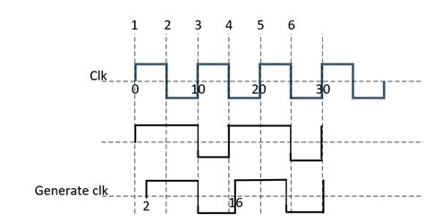时序约束进阶三：create clock与create generated clock详解 create generated clock csdn博客
