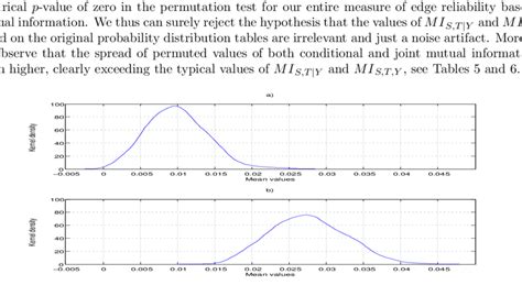 Kernel Density Approximation Of The Average Values Of M I St Y And M Download Scientific