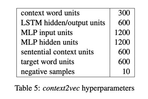context2vec learning generic context embedding with bidirectional lstm