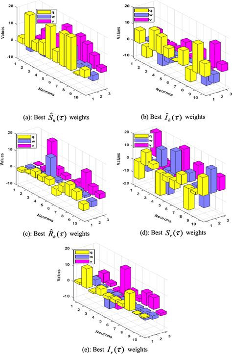 Best Weights Of The Anns Ga Asa To Solve The Ld Model Download
