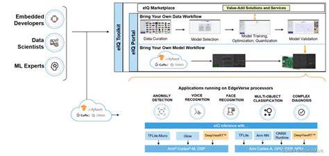 Edgeai Nxp Eiq 机器学习toolkit （一）：准备篇 Csdn博客
