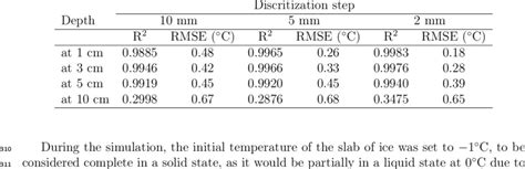 Coefficients Of Determination R 2 And Rmse For The Comparison Download Scientific Diagram