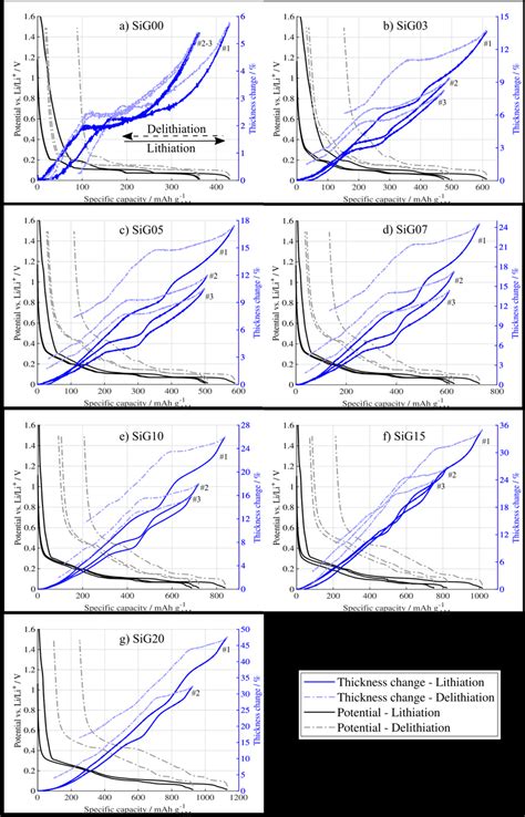Results Of Dilatometry Measurements Of Formation Cycles Shown For A