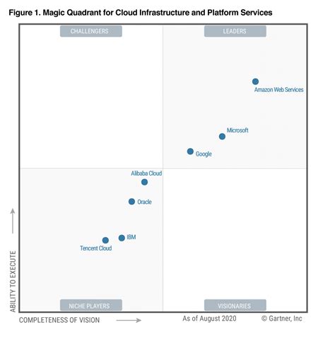 Aws Gartner 인프라 및 플랫폼 서비스 부문 매직 쿼드런트에서 10년 연속 클라우드 리더 선정 지락문화예술공작단