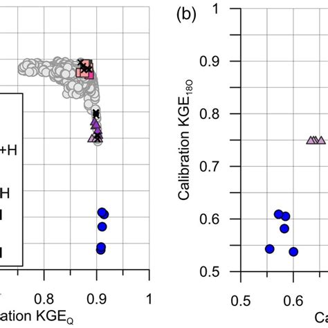Boxplot Comparison Of A Nse B Kge And C Pve For The Calibration