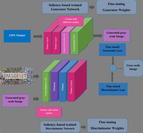 the block diagram of the gan part of the proposed gdn gan for image