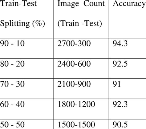 Classification Performance For Various Training And Testing Splits By