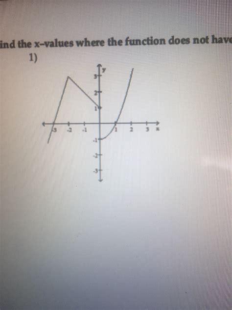 Solved Find The X Values Where The Function Does Not Have Chegg Com