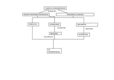 Mapa Conceptual De Argumentacion