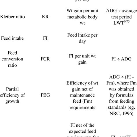 Definition Of Growth And Feed Efficiency Traits Download Table