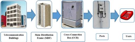 Telecom Network Scheme See Online Version For Colours Download Scientific Diagram