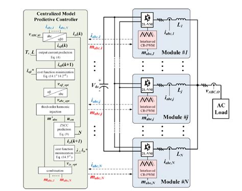 Control Scheme Of The Proposed Centralized Cb Mpc Implemented In The Download Scientific