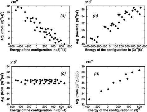 Correlations Between Array Strengths And Configuration Energies In Download Scientific Diagram