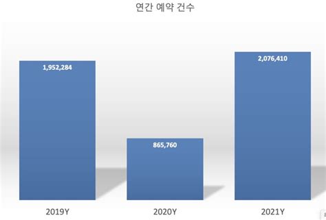 한해를 마무리하며 여러 지표를 정리 중입니다 회사에서 가장 중요하게 생각하는 연간 예약 건수 데이터를 보니 회사 설립후 처음으로 200만건을 넘기며 최대치를 기록했네요