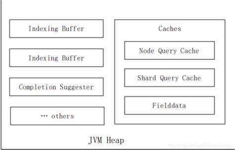 Elasticsearch 缓存及使用 Circuit Breaker 限制内存使用