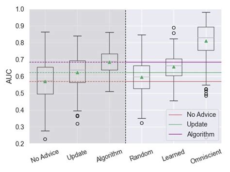 Performance According To Auc Download Scientific Diagram