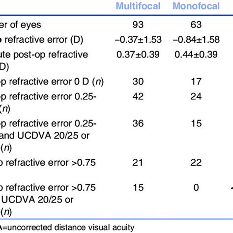 Comparison Of Ucdva In Logmar Between Eyes With Diffractive Multifocal Download Scientific