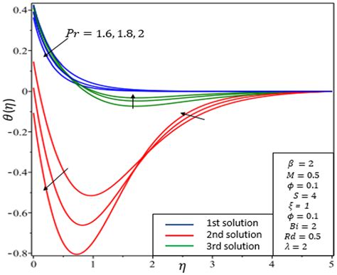 Temperature Profiles For The Various Values Of Pr Download