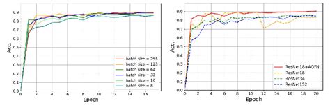 Performance Of Our Network With Different Batch Size Left And Download Scientific Diagram