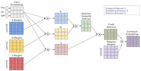 Transformers For Tabular Data Tabtransformer Deep Dive Towards Data Science
