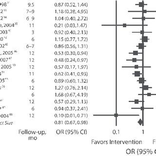 Effect Size Estimate For HIV Risk Sex Behavior Outcomes Random Effects Download Scientific