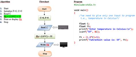 Solved Assignment Problems In C With Algorithm And Flowchart