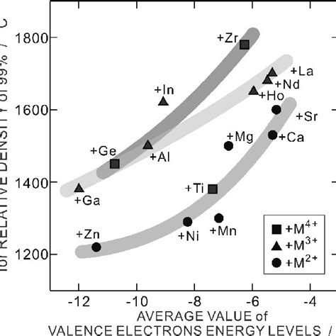 sintering temperature required for a relative density of 99 as a
